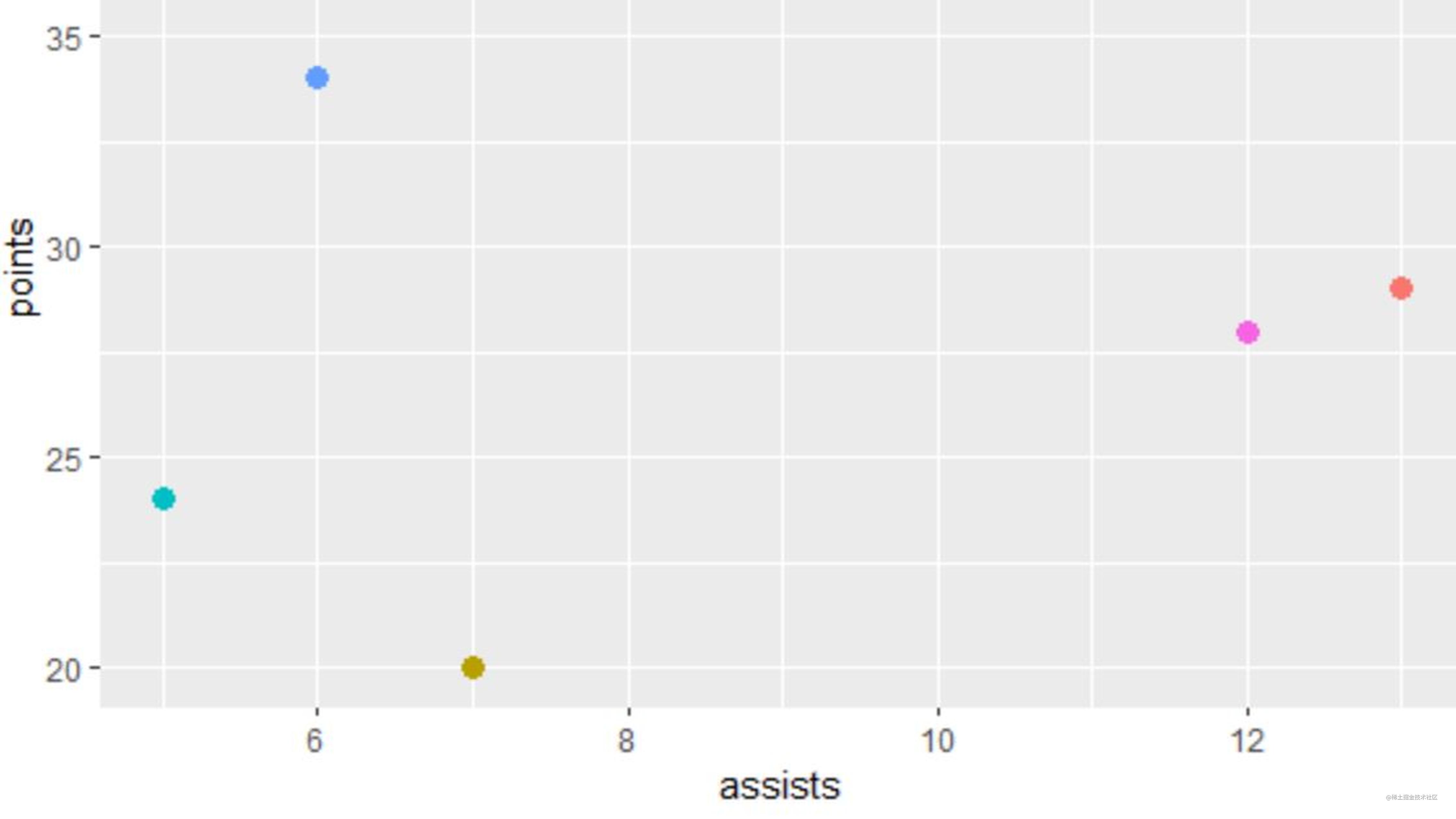 如何改变ggplot2中图例项目之间的间距（附代码示例） - 掘金