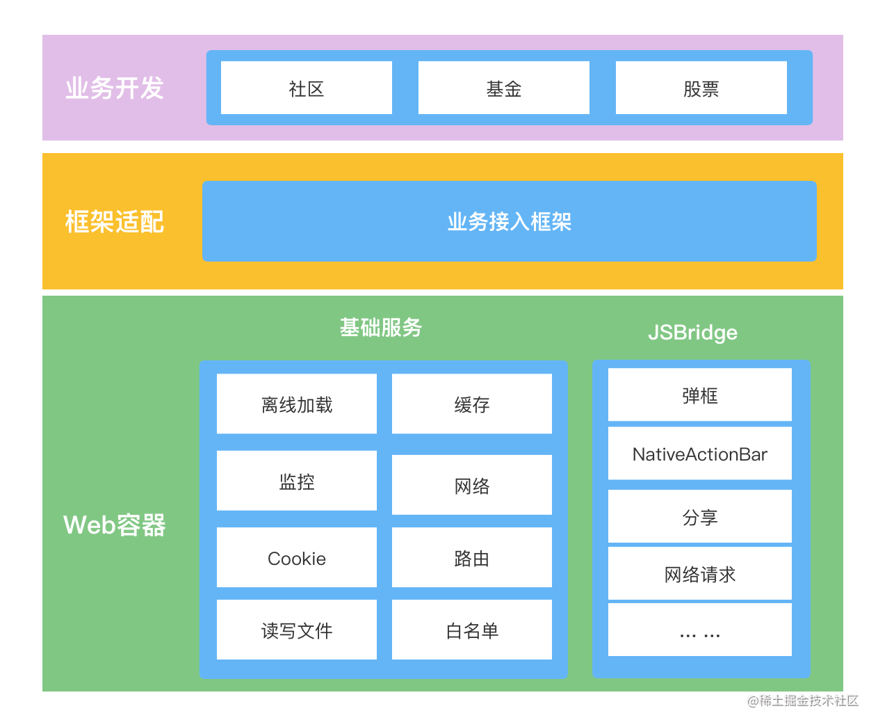 雪球跨端架构建设之跨端容器篇 - 掘金