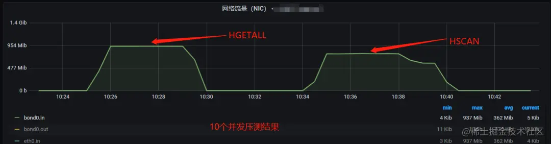 Redis命令HSCAN踩坑指南在某天 Redis 实例 QPS 较低(小于 1000)且无明显波动情况下，Redis - 掘金