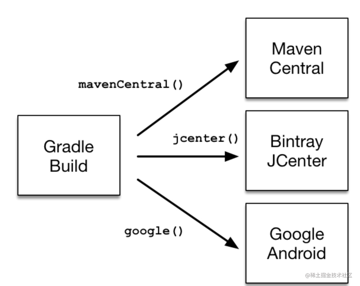 Gradle 详细手册（从入门到入土） - 掘金