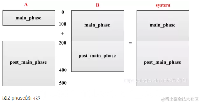 uvm phase(component)a.phase基本概念a1. phase同步b. run_phase 和 mai - 掘金