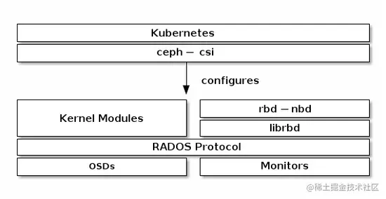 Kubernetes(k8s) 1.23.5 csi-ceph cephfs使用手册文章目录 目前官方Ceph csi版 - 掘金