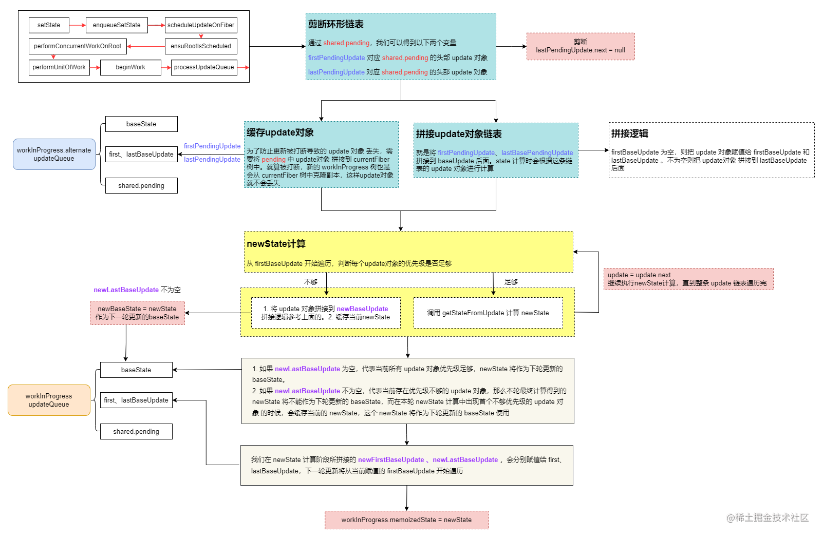React source code (4) : Priority mechanism under the state calculation process - Moment For ...