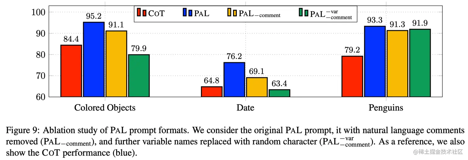 论文笔记：PAL: Program-aided Language Models本文正在参加 人工智能创作者扶持计划 导语 - 掘金