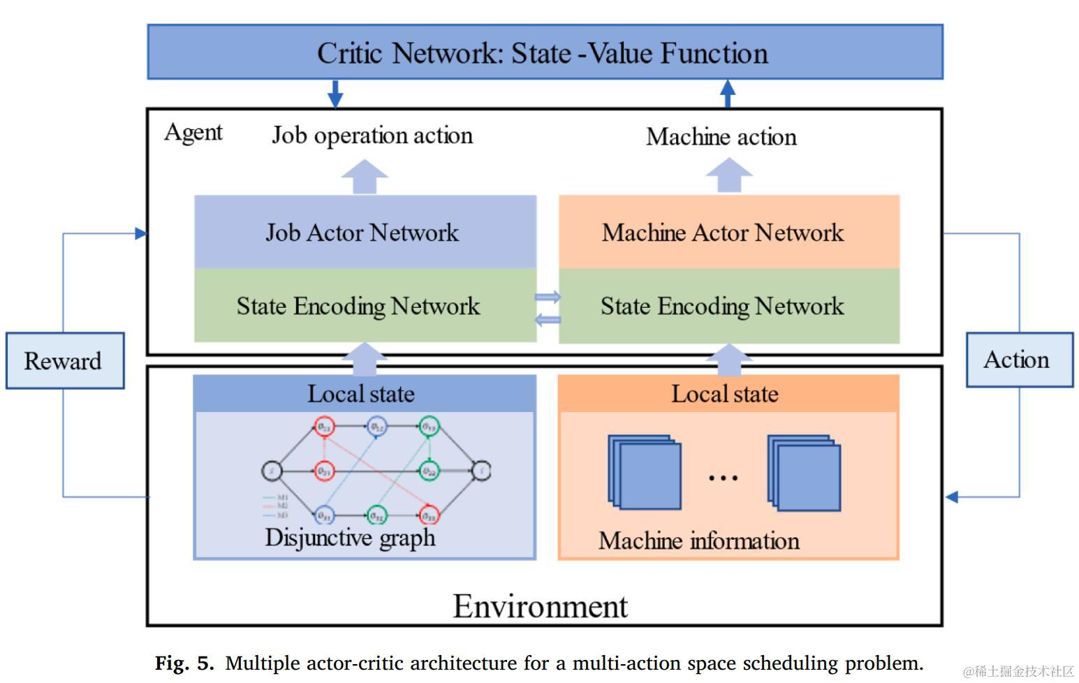 论文解读（源码）：求解柔性作业车间调度问题（FJSP）的多动作（multi-action）深度强化学习框架今天给大家带来 - 掘金