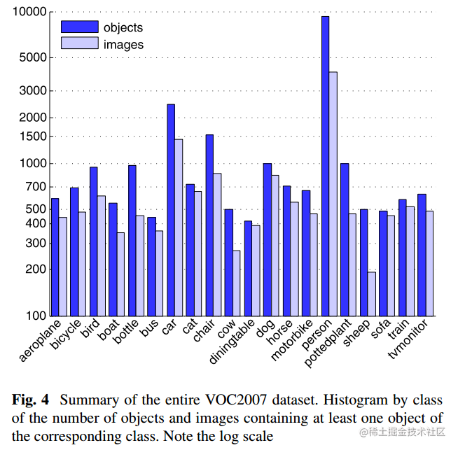 PASCAL VOC数据集详细分析(二) - 掘金