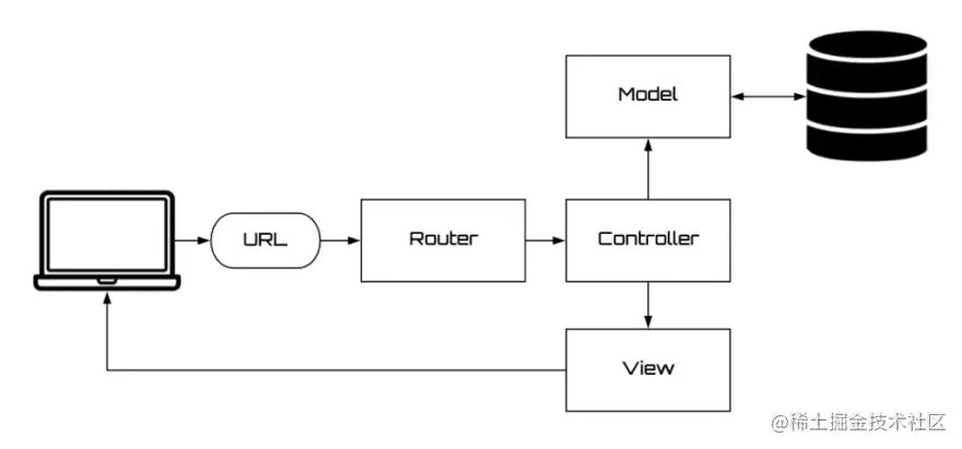Laravel 中的 MVCLaravel 的 MVC 结构是一种 Web 设计原则，由负责与数据库通信的模型 (M)、 - 掘金