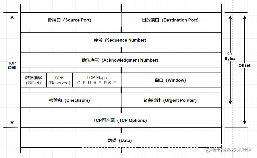 Talk about TCP's three-way handshake and four-way wave - Moment For ...
