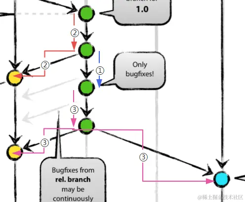 git-flow分支模型：从原文到使用（建议收藏~）本文先对Vincent Driessen提出git-flow分支模型 - 掘金