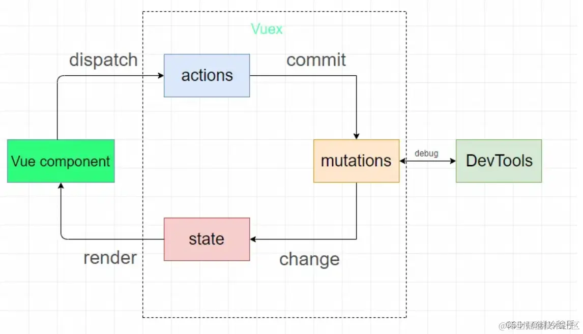 【Vue与React】VueX与Pinia的不同、Redux和mobx的不同VueX与Pinia Pinia是一个轻量级 - 掘金