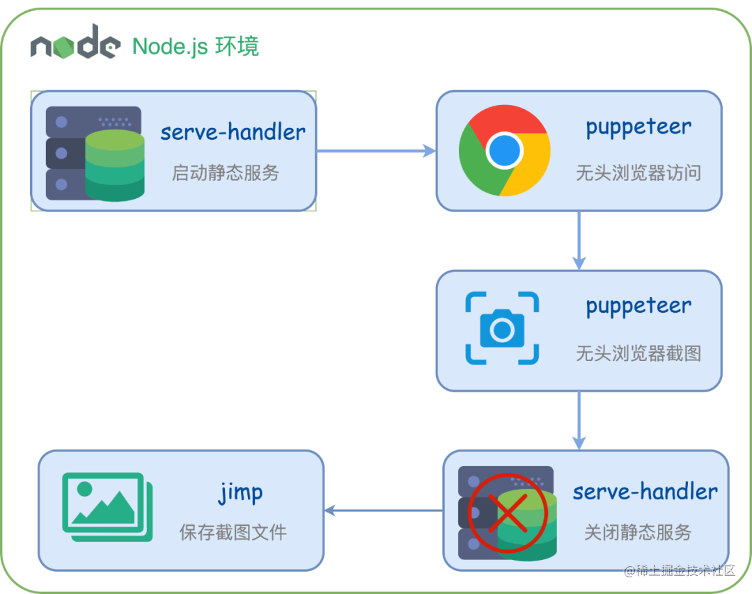 Explore E2E test scheme of front-end visualization project from three ...