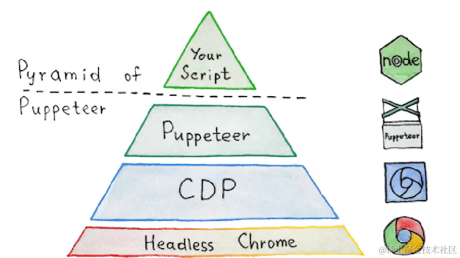 玩转Puppeteer，Puppeteer简单入门实战Puppeteer简介 Puppeteer 是一个 Node.js - 掘金