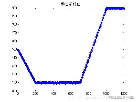 Optimization Algorithm Dynamic Particle Swarm Optimization Algorithm Dynamic Environment