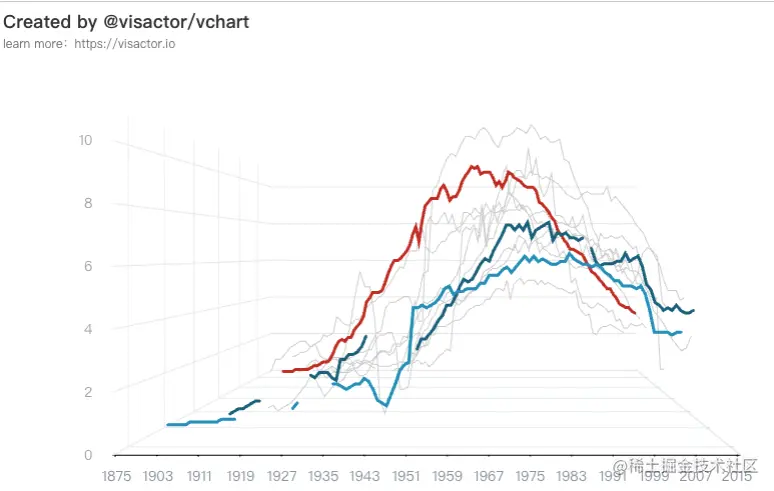 VisActor——面向叙事的智能可视化解决方案 - 掘金