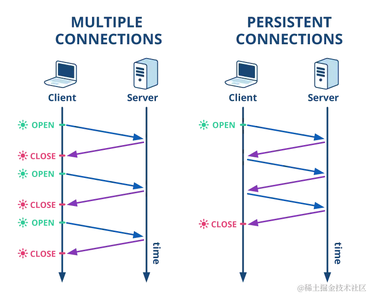 深入理解 HTTP Connection 头HTTP Connection 头是 HTTP 协议中的一个重要头部字段，它 - 掘金