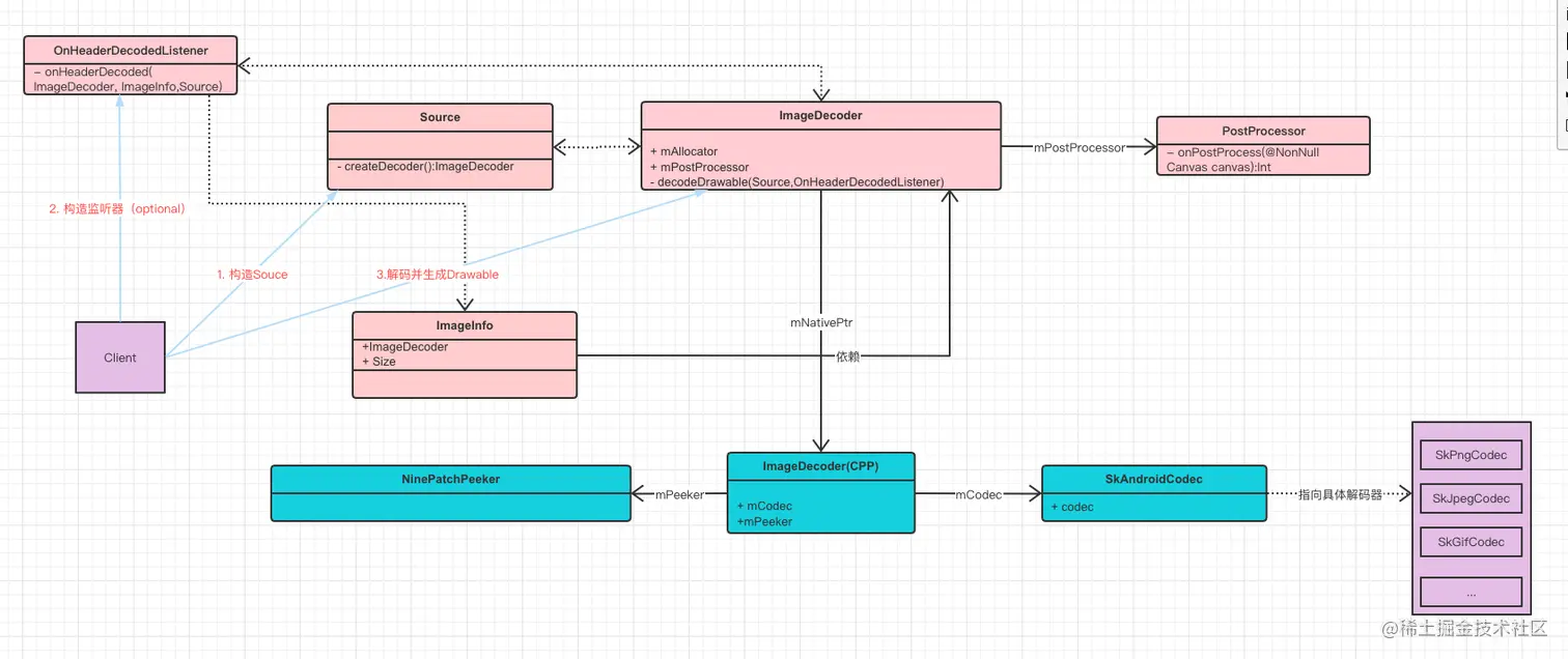 Android中ImageDecoder源码分析一、背景 Android加载图片资源到内存，并通过Drawable往Ca - 掘金