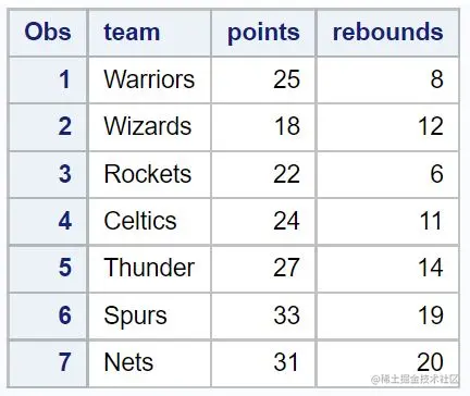 在SAS中使用KEEP和DROP语句的方法在创建一个新的数据集时，你可以在SAS中使用KEEP和DROP语句来保留或删除 - 掘金