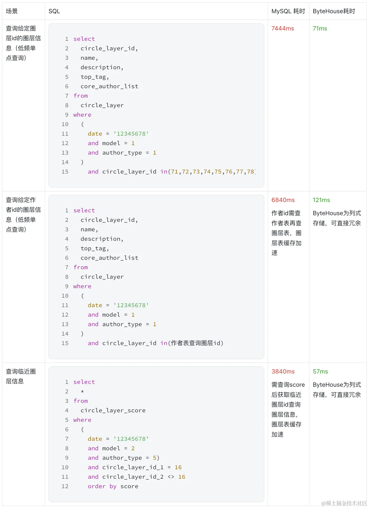 从MySQL到ByteHouse，抖音精准推荐存储架构重构解读抖音依靠自身推荐系统为用户推送可能感兴趣的视频内容，其中兴 - 掘金