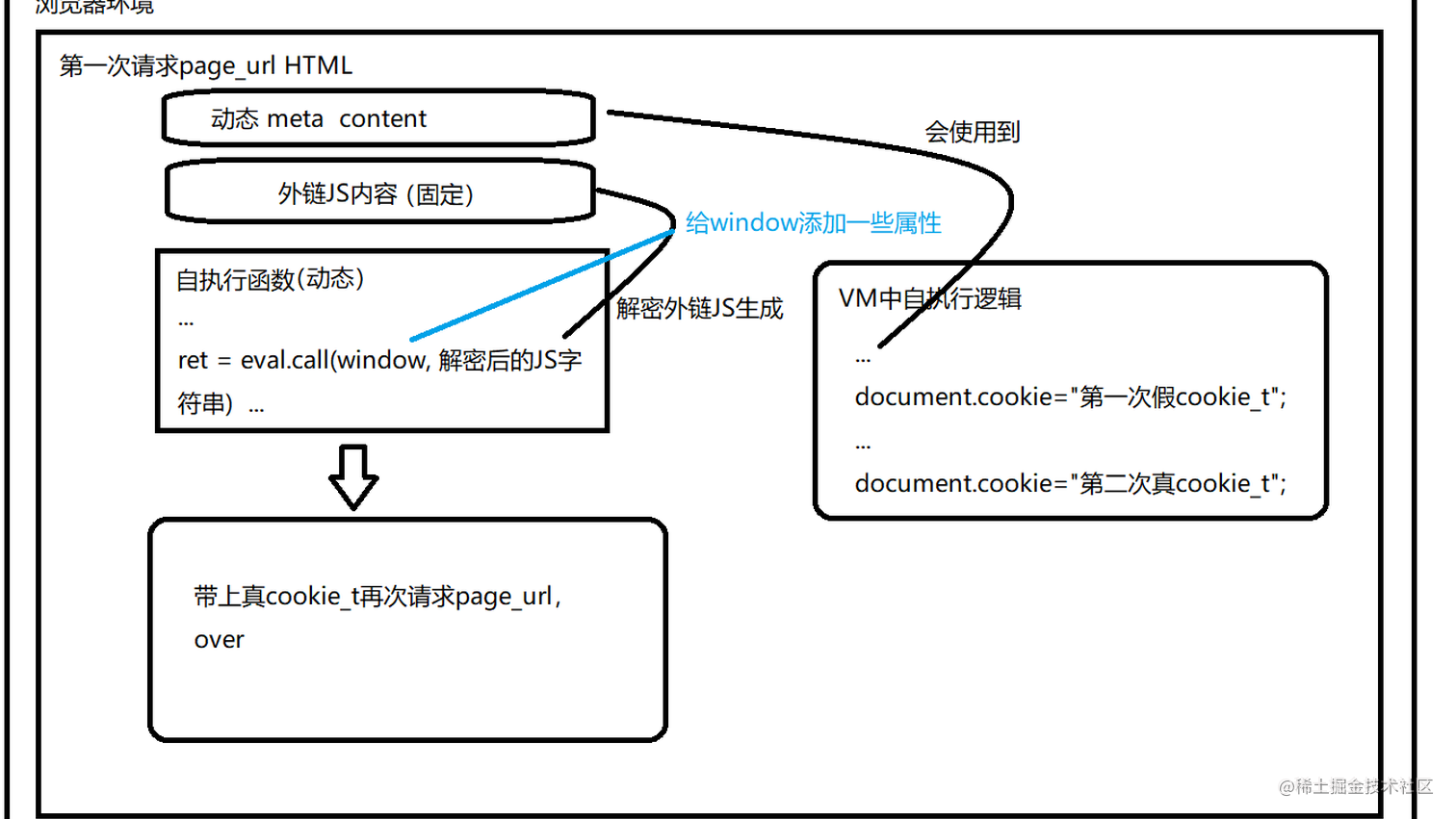 JS逆向之补环境过瑞数详解 - 掘金