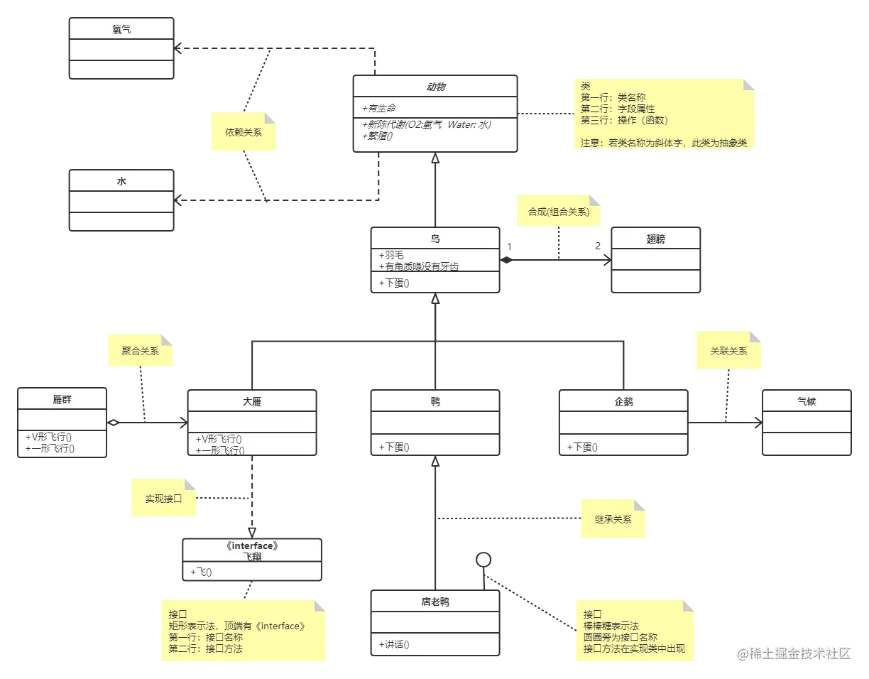 身为程序员还看不懂UML类图？ 一文带你零基础学会看UML类图！看完这篇文章，你就能轻松看的懂UML类图了。UML类图示 - 掘金