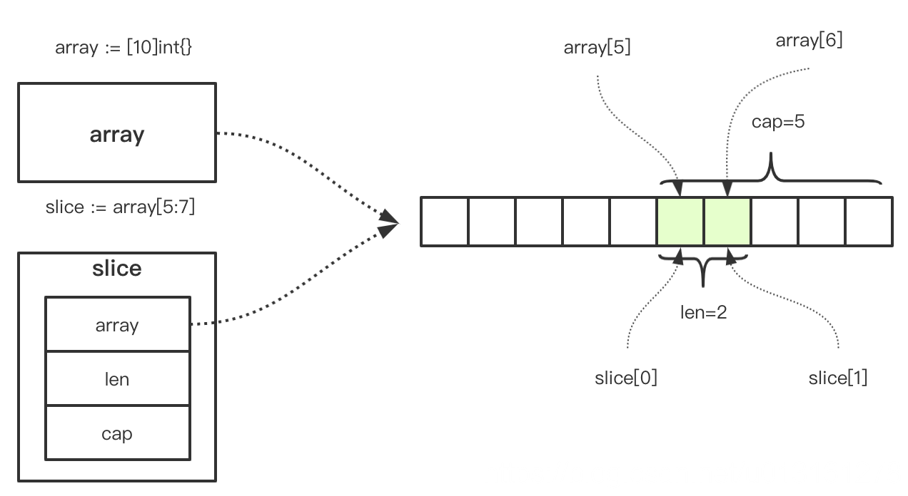 Golang标准库揭秘系列 | slice详解-阿里云开发者社区