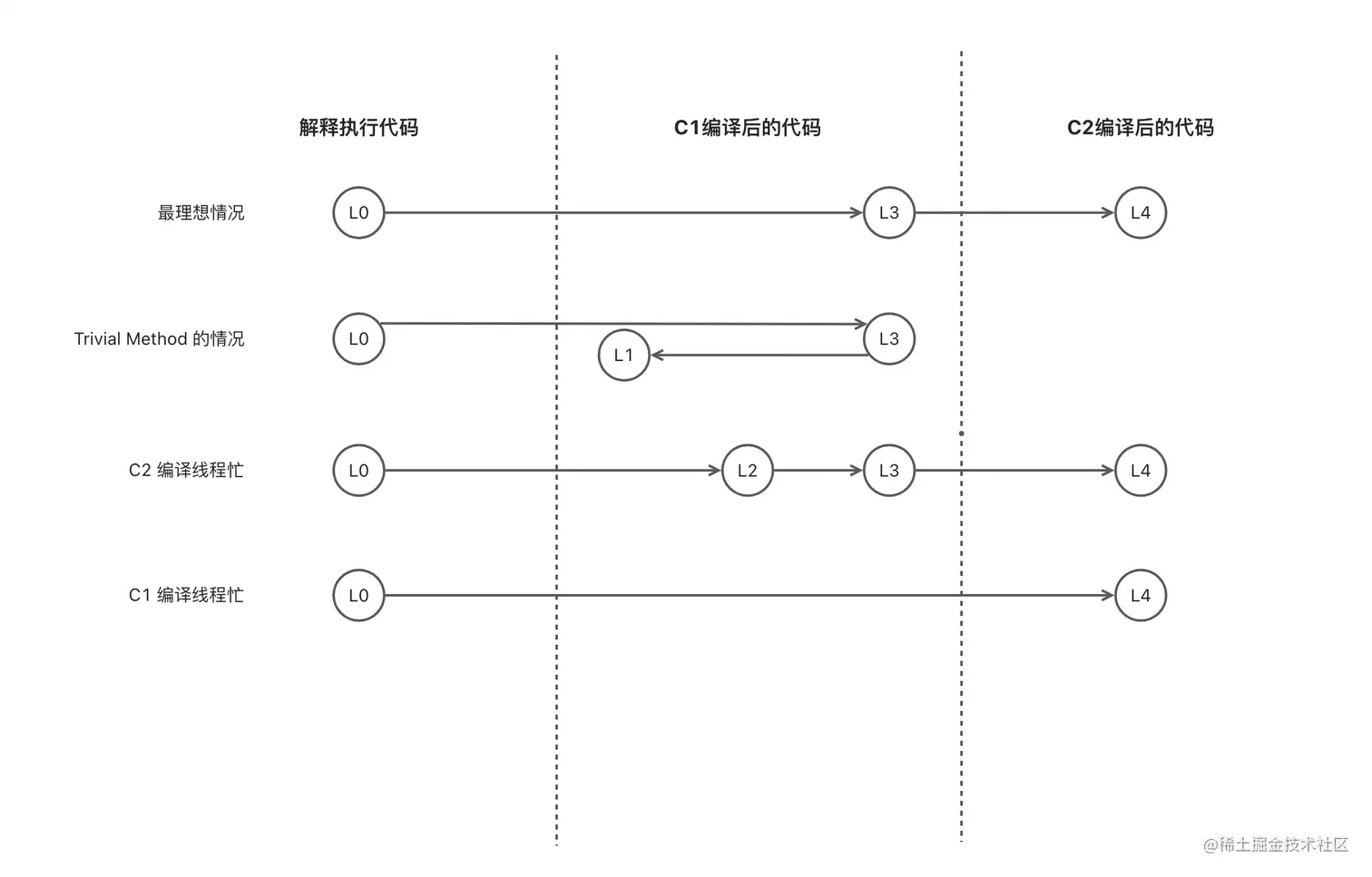JVM 中的 Just-In-Time (JIT) 是如何工作的笔者也是遇到了需要做应用预热的场景，就顺便将 JIT 的 - 掘金