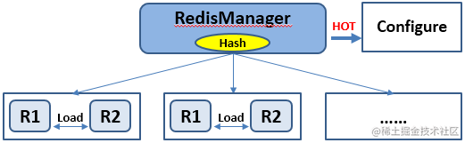 A simple and practical Example of Redis clustering (unofficial ...