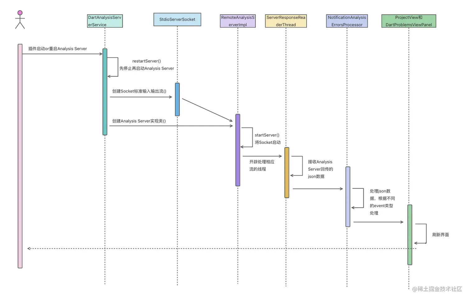 Flutter低代码-Fair云开发平台实践前言 Fair-Online 是面向Flutter 开发者，提供从Flutt - 掘金
