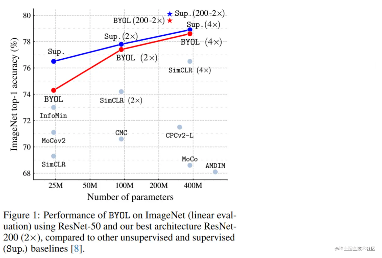 你们居然还在用负样本做对比学习？持续创作，加速成长！这是我参与「掘金日新计划 · 10 月更文挑战」的第17天，点击查看 - 掘金