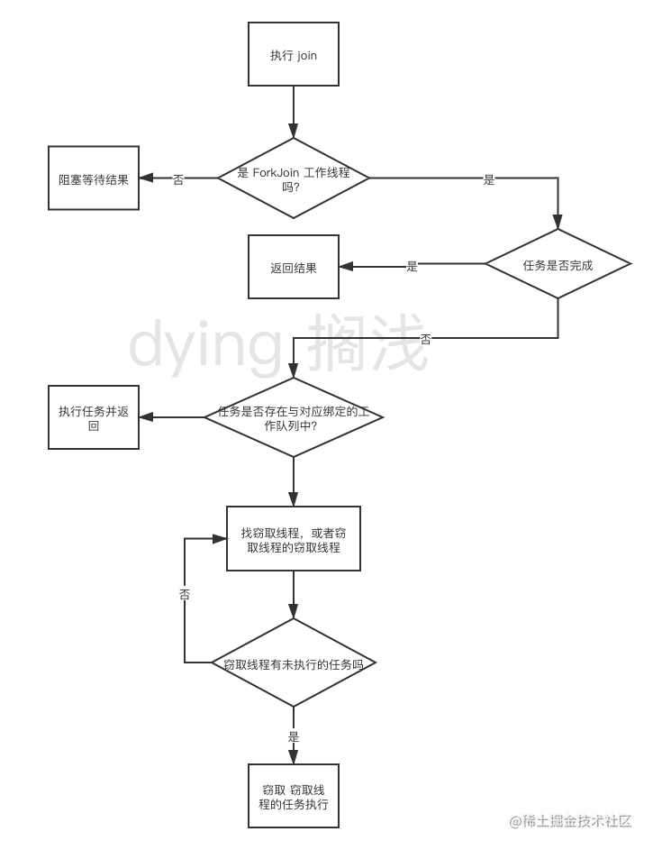 聊聊 ForkJoinPool 及 ForkJoinTask （真正的 Fork/Join） - 掘金