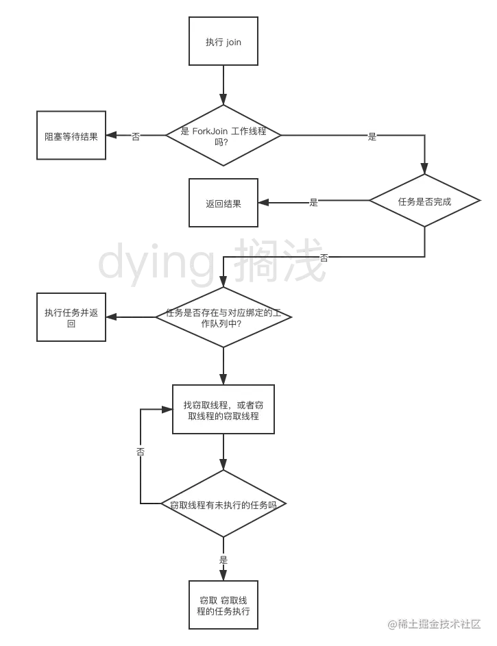 聊聊 ForkJoinPool 及 ForkJoinTask （真正的 Fork/Join）在深入聊 ForkJoinP - 掘金