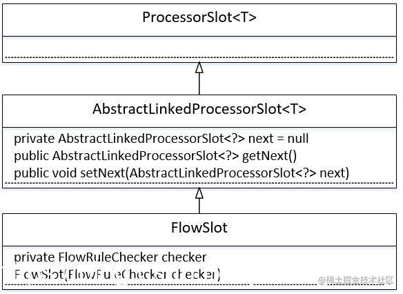 Implementation principle of Sentinel FlowSlot Flow limiting - Moment ...