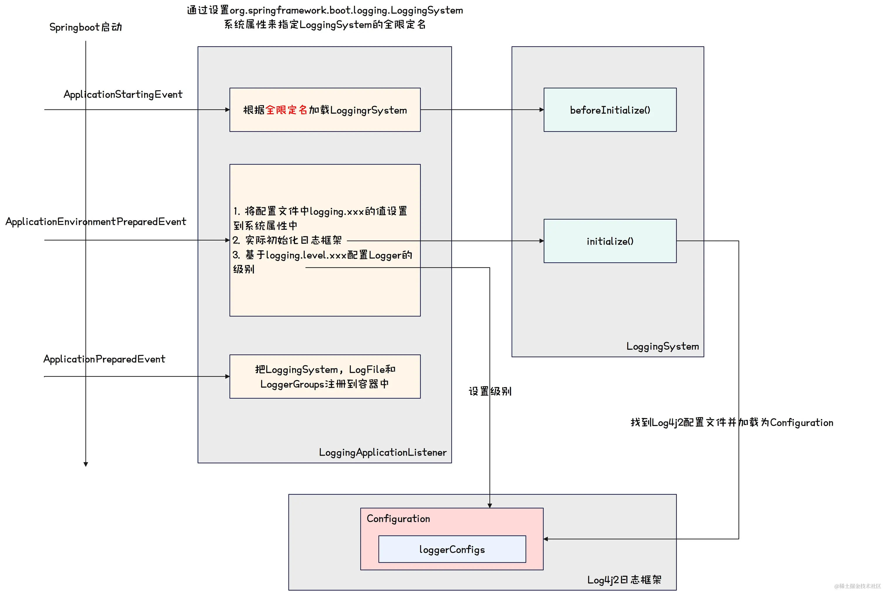 十年经验竟不懂Springboot日志我有一朋友，十年JAVA开发经验，现在虽然已经不写代码有一些时日了，但当他告诉我他 - 掘金