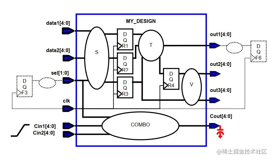 Synopsys DC 笔记一、DC综合概述 DC（Design Compile）是将行为级（RTL）的源码转换为门级网 - 掘金