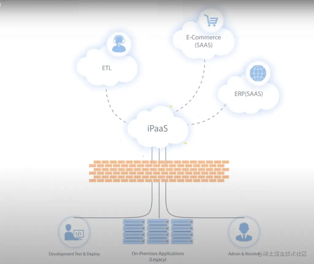 数据集成工具在iPaaS领域的探索与应用！一文全解！本文探讨了数据集成工具如何进军iPaaS领域，为企业提供更强大的集成 - 掘金