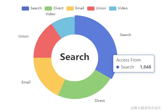 echarts环形图中间和外围都展示label的实现方案使用两种方法实现echarts环形图label环绕展示的同时，中 - 掘金