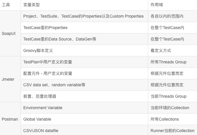 SoapUI、Jmeter 、Postman：三种 API 测试工具的比较分析