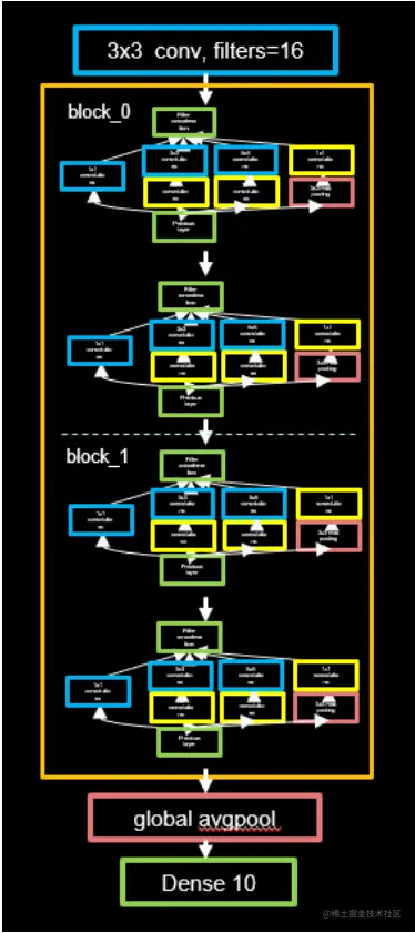 经典卷积网络--InceptionNet1、InceptionNet网络模型 InceptionNet 即 Goog - 掘金