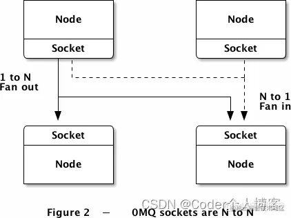 ZMQ/ZeroMQ简介、安装使用及zmq_poll函数ZeroMQ（也称为ÖMQ、0MQ或zmq）看起来像是一个可嵌入 - 掘金