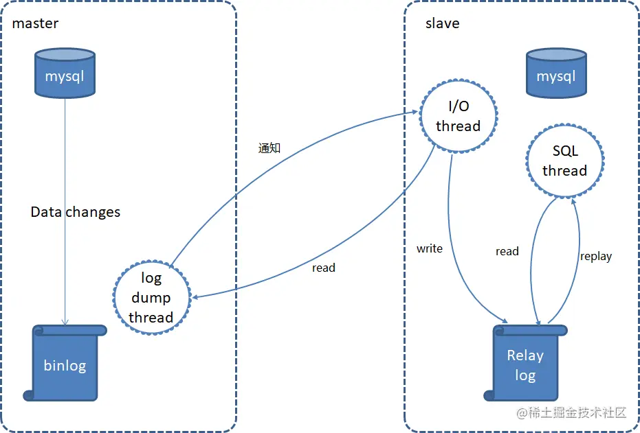 通过 Docker Compose 快速部署 Mysql保姆级教程一、概述 Mysql 是一种开源的关系型数据库管理系统 掘金