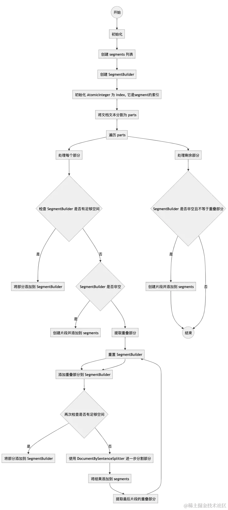 Java开发者LLM实战——使用LangChain4j构建本地RAG系统1、引言 由于目前比较火的chatGPT是预训练 - 掘金
