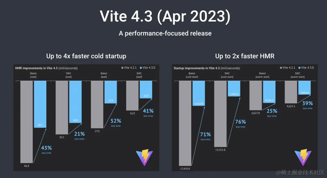 Vite 的现状和发展：用 Rust 重构10 月 5 日 - 6 日，ViteConf 2023 在线举行，Vue 和 - 掘金