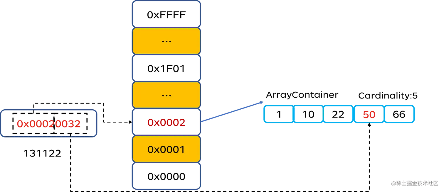 Bitmap、RoaringBitmap原理分析在处理海量大数据时，我们常常会使用Bitmap，但假如现在要向Bitma - 掘金