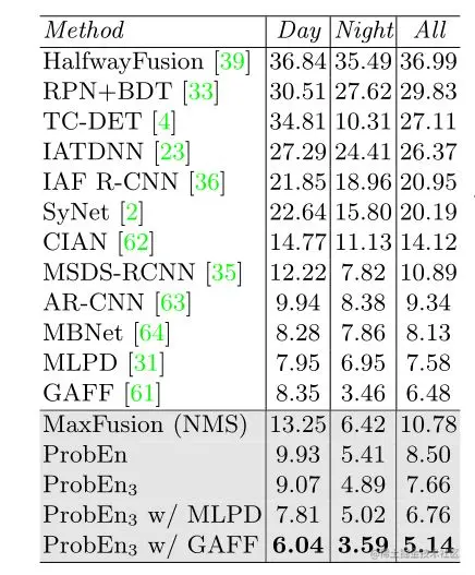 ECCV 2022 | ProbEn：基于概率融合的多模态目标检测本文研究了使用RGB和热敏相机的多模态目标检测，提出了 - 掘金