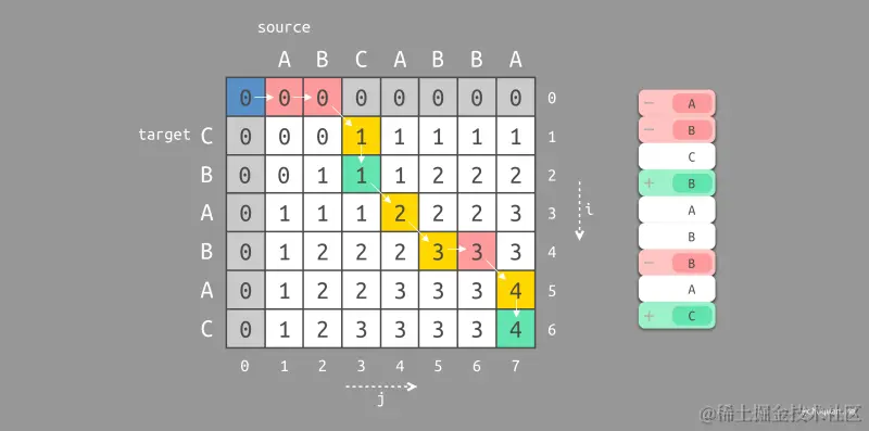 Myers 差分算法差分算法（Difference Algorithm）是一种数值计算方法，其主要用于解决两个数据集之间 - 掘金