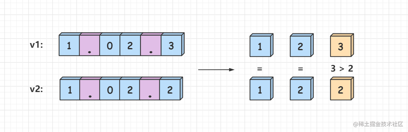 Leetcode 165 Compare Version Numbers 【c Java Detailed Questions 解 析