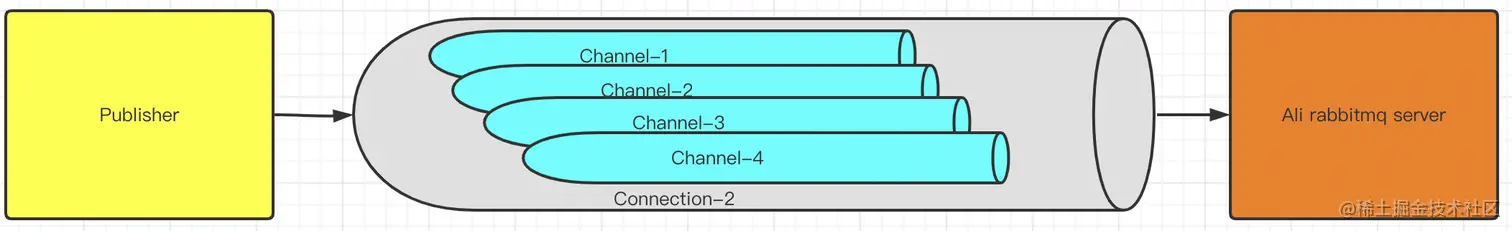RabbitMq Connection和Channel 模式的选择RabbitMq CacheModel 基本概念 Co - 掘金