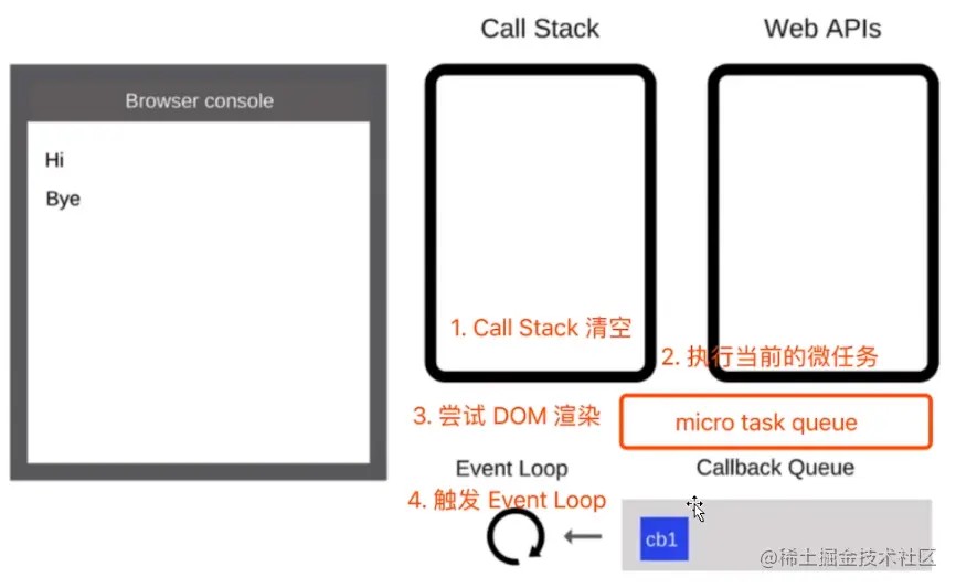 事件循环机制（Event Loop）的基本认知一、什么是事件循环机制？ 为什么是上面的顺序呢？ 原因是JS引擎指向代码是 - 掘金