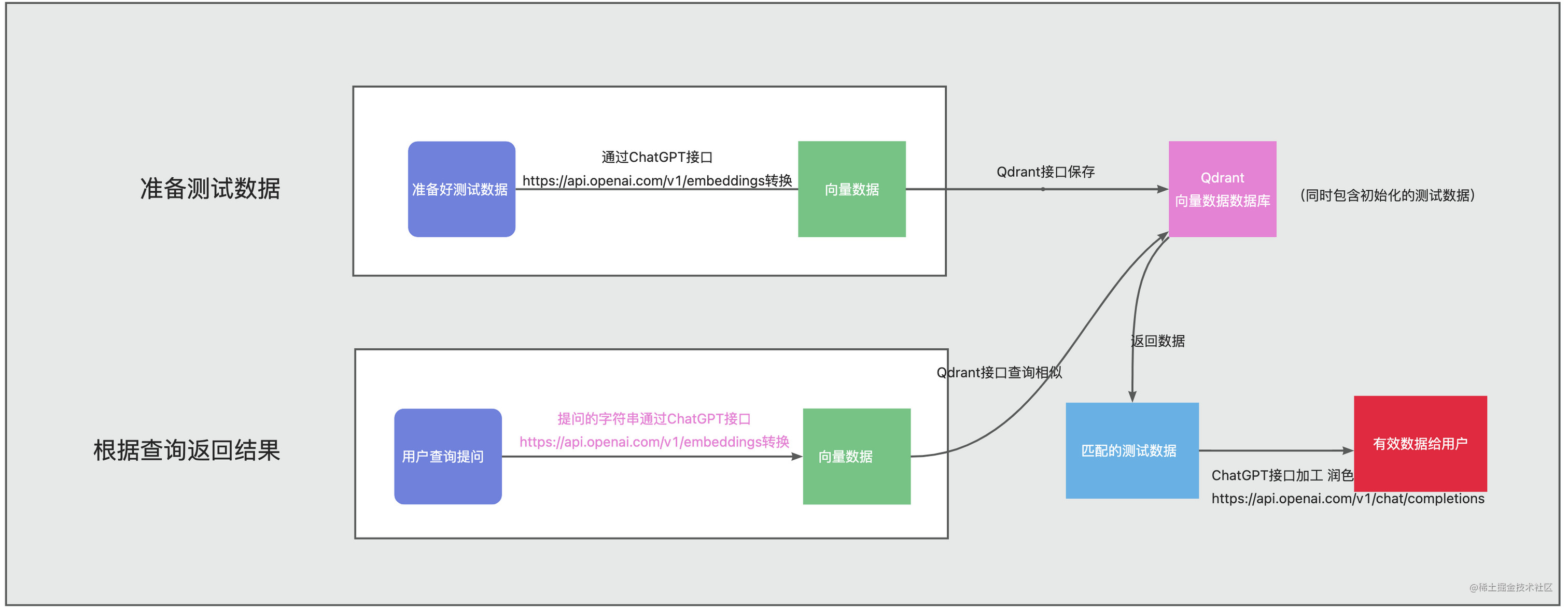 2、从零开始构建基于ChatGPT的嵌入式(Embedding)本地医疗客服问答机器人模型（看完就会，看到最后有惊喜） - 掘金