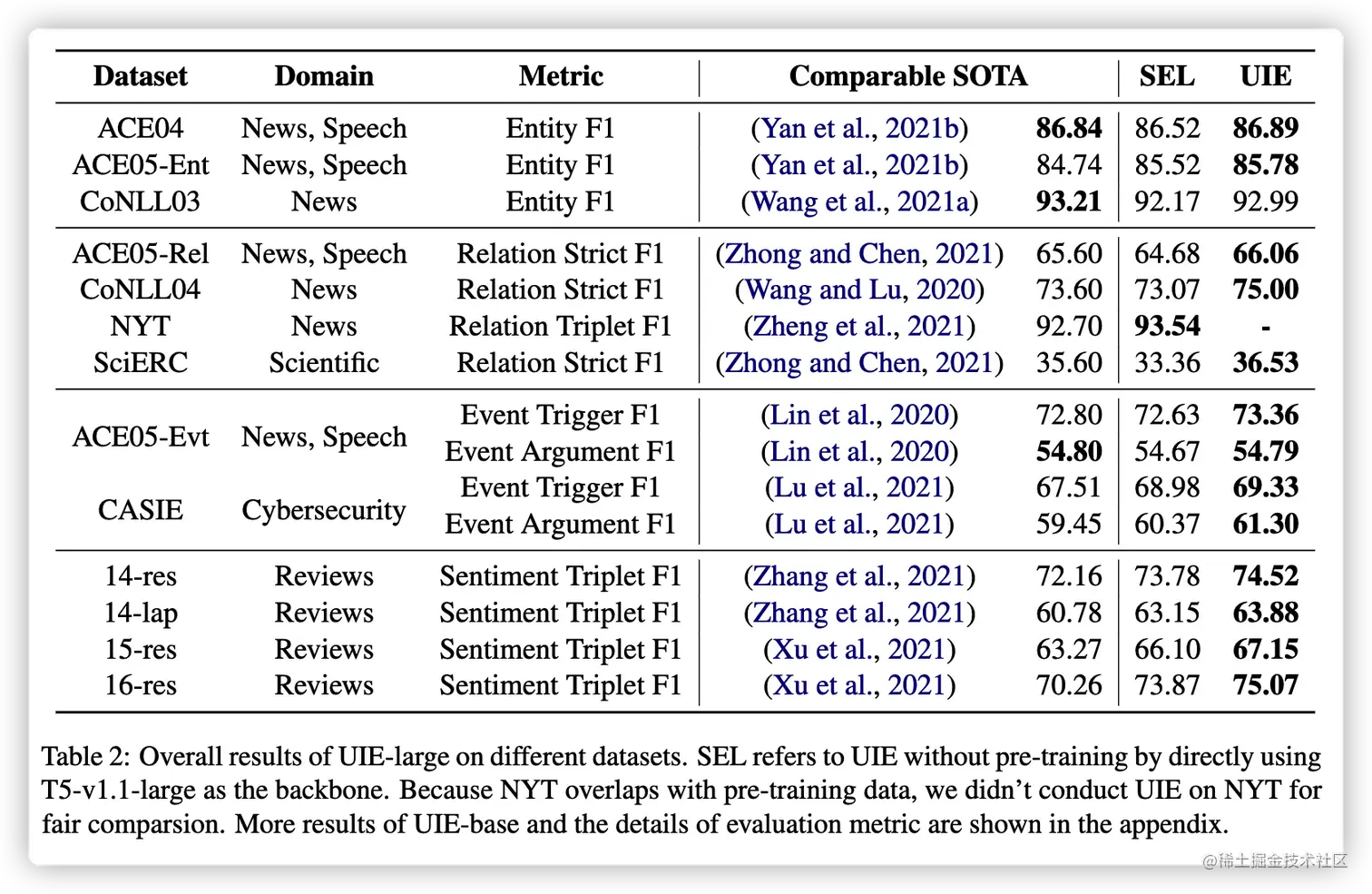 UIE: 信息抽取的大一统模型信息抽取通常包含常见的四个子任务: 实体抽取、关系抽取、事件抽取以及情感分析等。在过去，因 - 掘金
